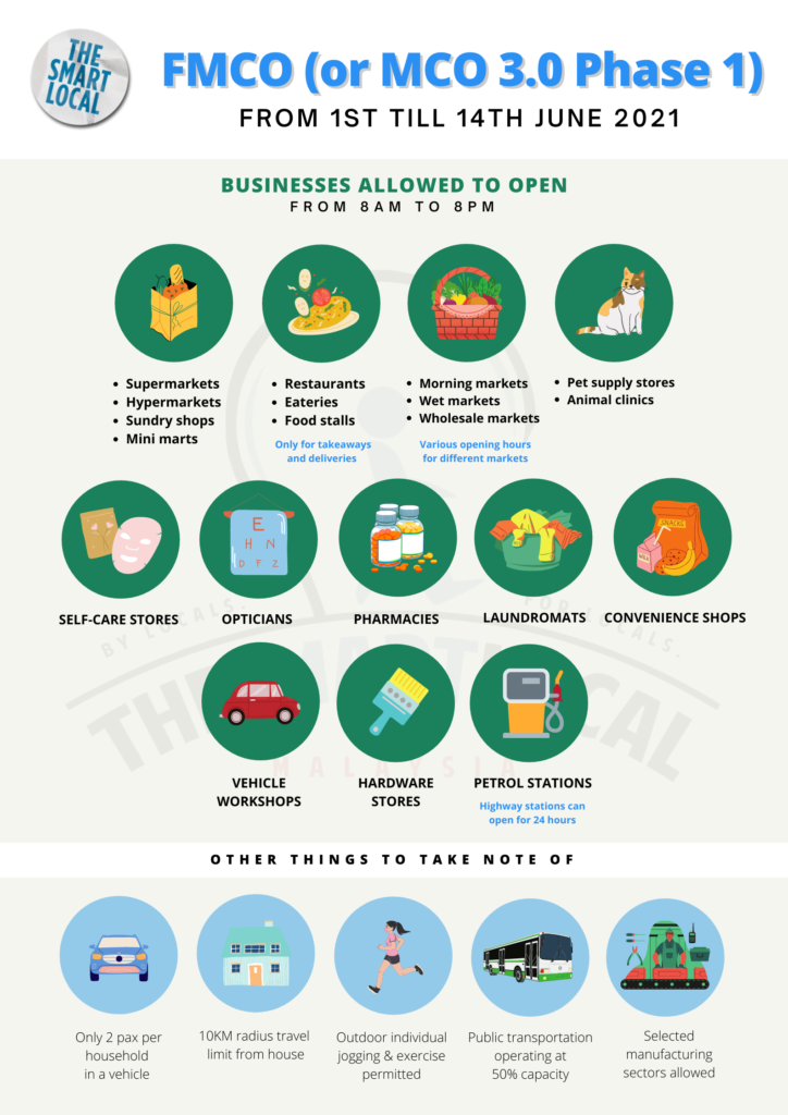 MCO 3.0 Phase 1 In M’sia: What You Can & Cannot Do For 2 Weeks From 1st ...