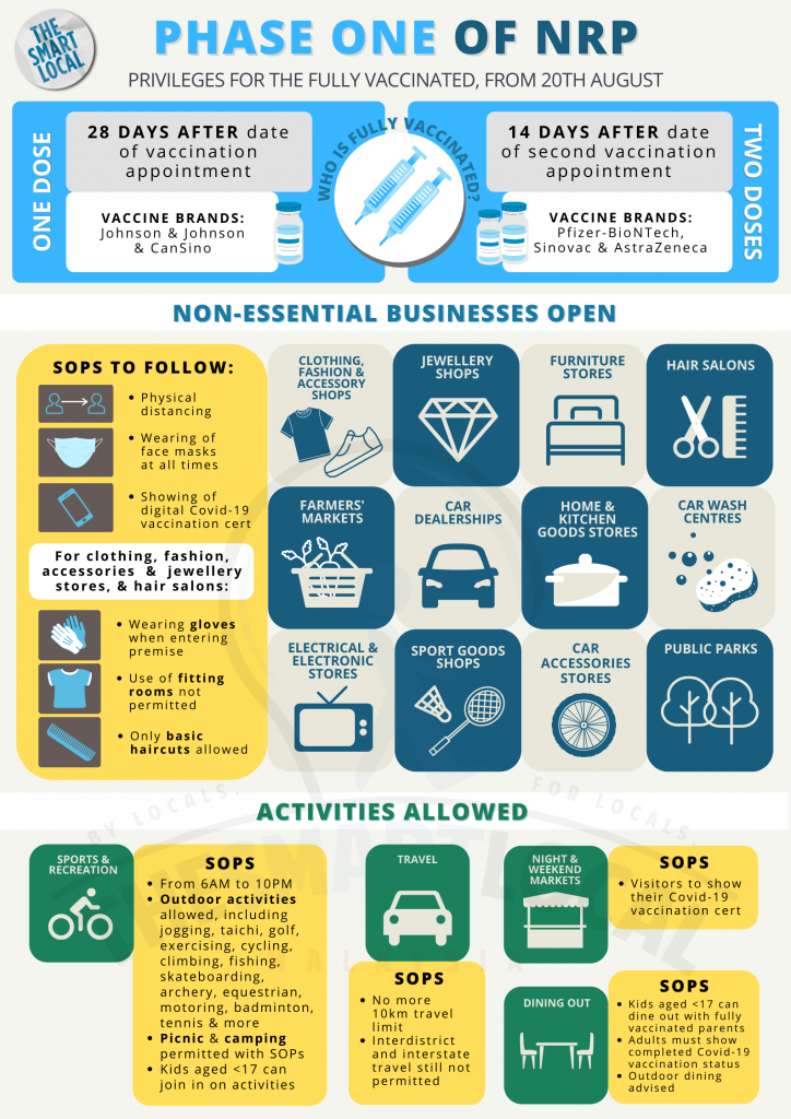 Klang Valley Expected To Move To Phase Two Of NRP Soon, Says PM