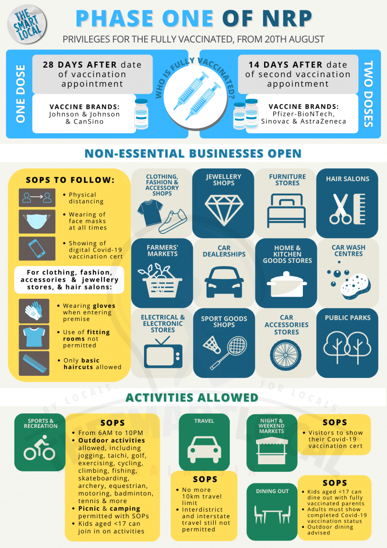 Klang Valley Expected To Move To Phase Two Of NRP Soon, Says PM